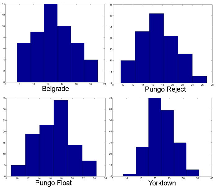 Figure 6. Histograms of edge length (x axis). Y-axis is number of ...