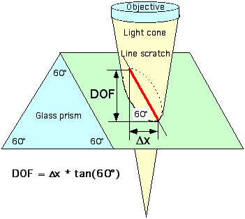 Figure 3. Determination of the depth of focus: Geometric relationship ...
