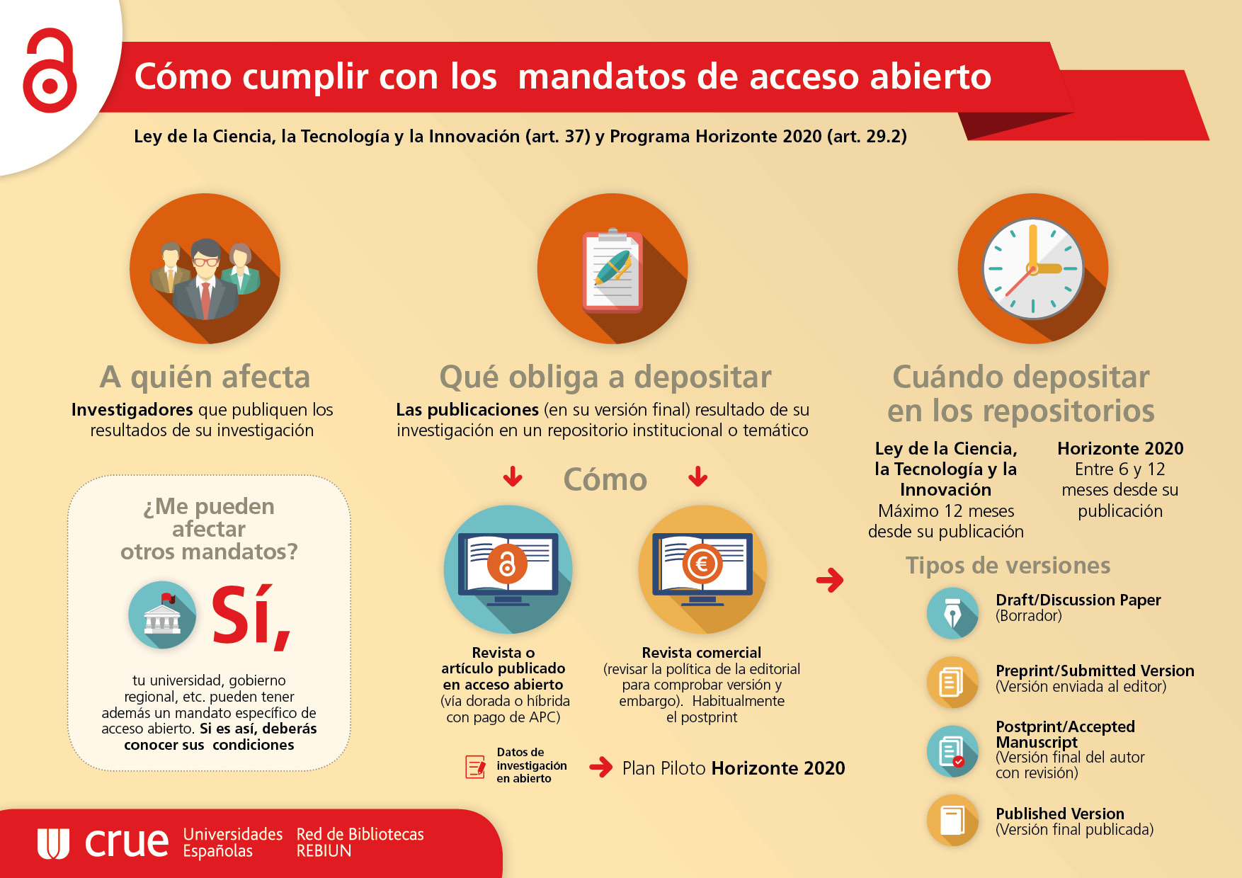 ¿Qué es el Acceso Abierto?