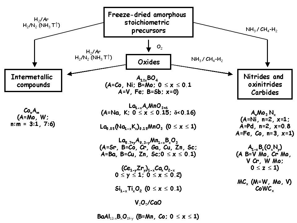 Grupo de nanomateriales Investigación